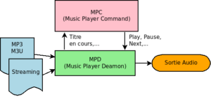 Lecteur WebRadio avec node-red, MPD et MPC